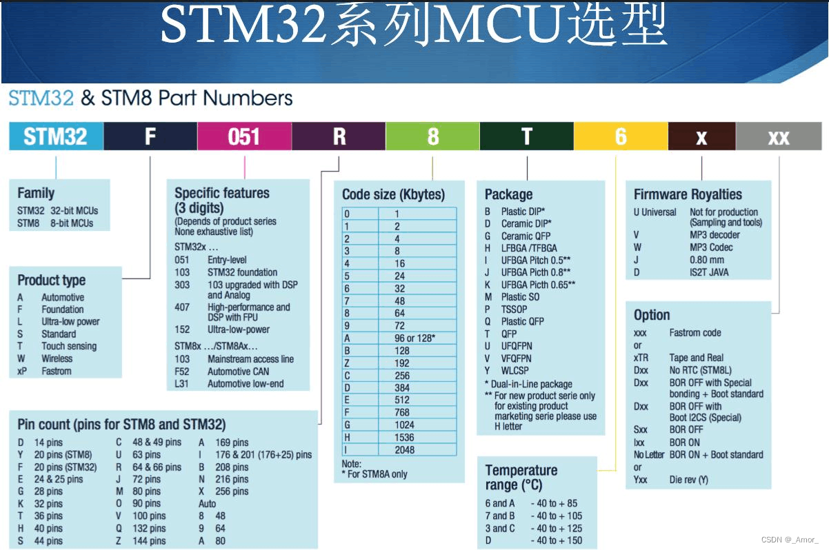 STM32简介_stm32介绍文档-CSDN博客