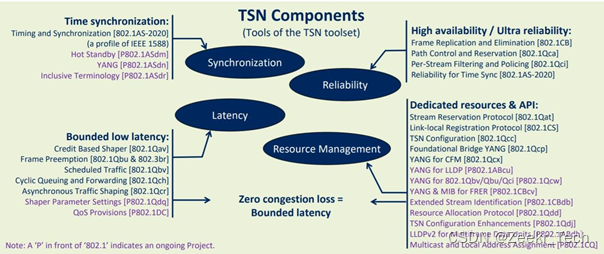 【Zeekr_Tech】TSN 介绍_tsn交换机是什么意思_Zeekr_Tech的博客-CSDN博客