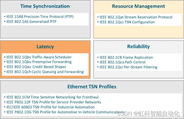 虹科分享 | TSN（时间敏感网络）协议如何提升以太网性能？_tsn协议-CSDN博客