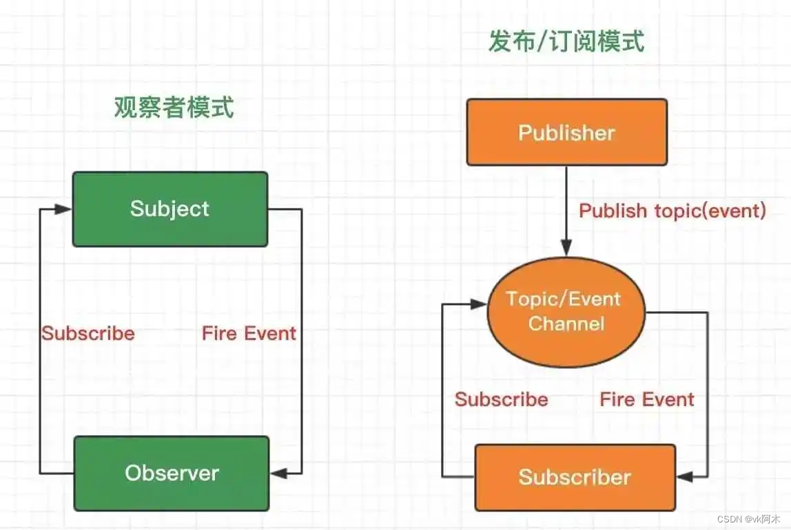 设计模式 —— 发布订阅模式发布订阅模型设计模式 Csdn博客 3291