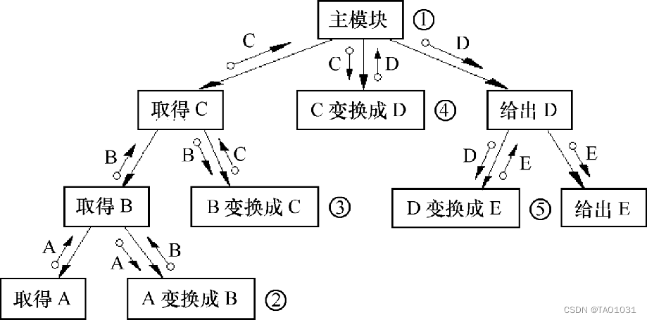 软件工程——结构化设计软件工程结构化设计 Csdn博客