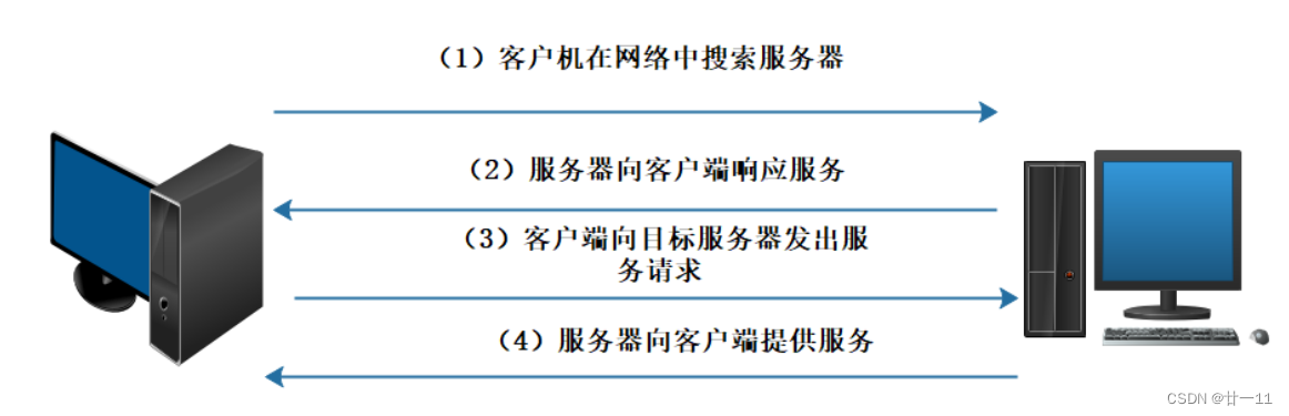配置DHCP服务_bootproto=dhcp-CSDN博客