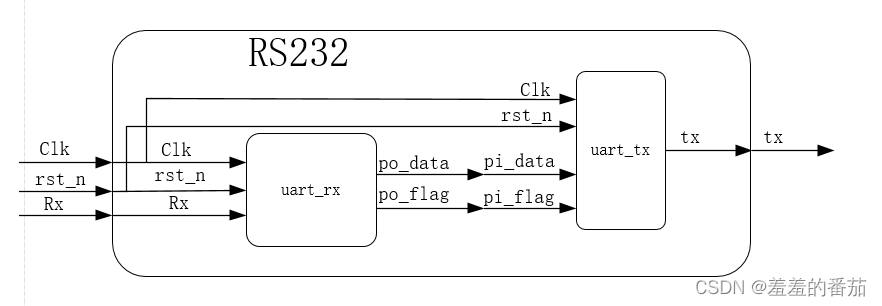 基于FPGA的RS232串口通信协议-CSDN博客