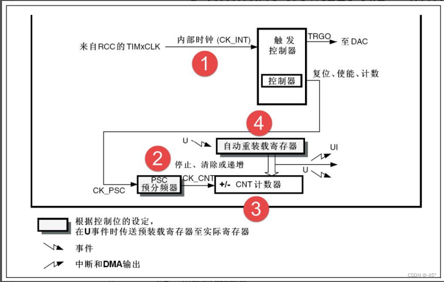 Stm32——使用定时器完成led闪烁和串口发送6在本任务中向stm32发送命令2led1闪烁命令后再发送其他命令时stm32执行