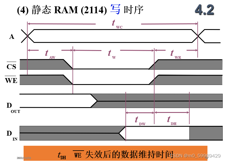 计组复习（三）_存储器的校验:写入的信息复合某种规律,读出的-CSDN博客