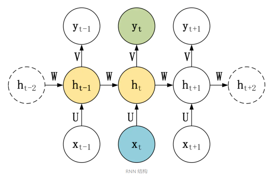 对RNN及其变种的梳理_rnn变种-CSDN博客