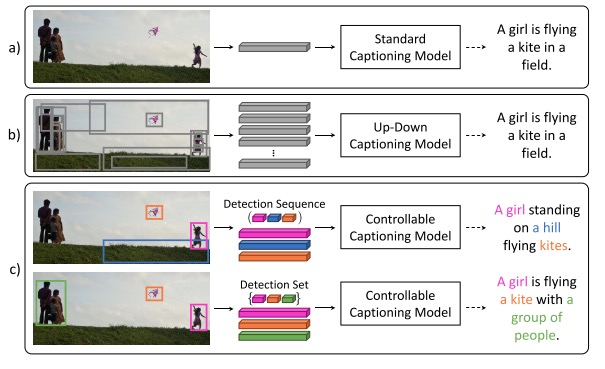 论文笔记：Show, Control and Tell:A Framework for Generating Controllable and Grounded Captions-CSDN博客