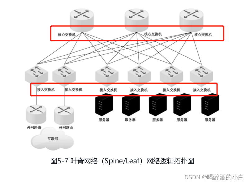 Spine-Leaf_数据中心spineleaf架构-CSDN博客
