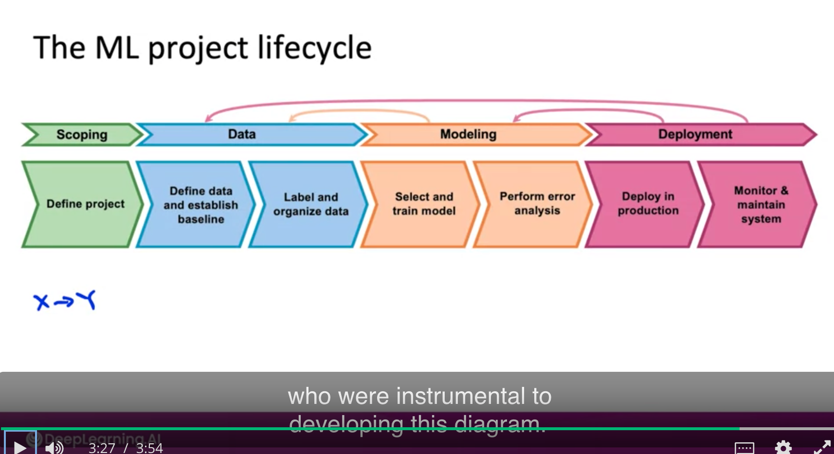 MLOps- 吴恩达Andrew Ng Overview of the ML Lifecycle and Deployment Week1 论文等资料汇总_the ml project ...