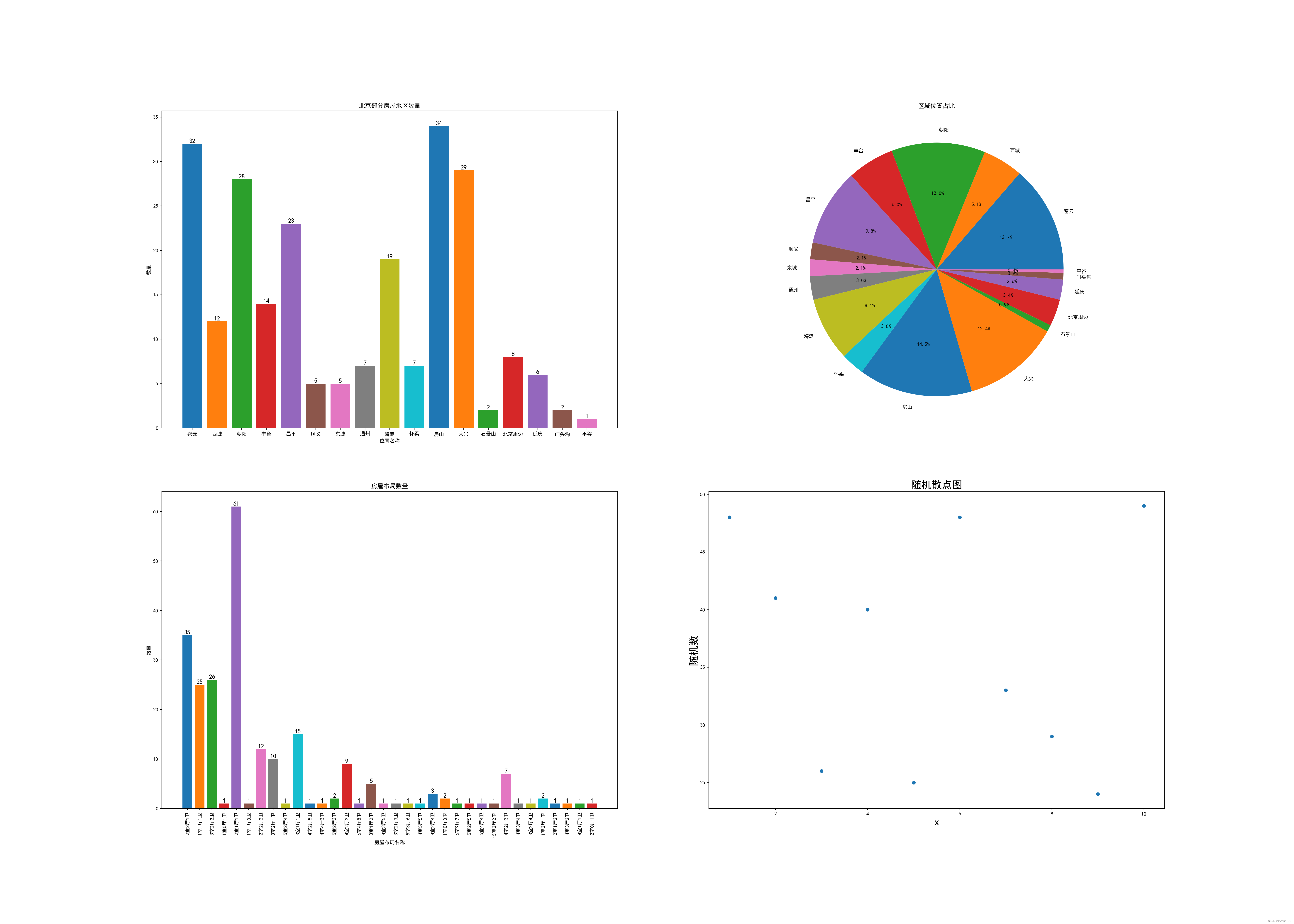使用matplotlib将4张图放在同一个布局中_python 四个图一起-CSDN博客