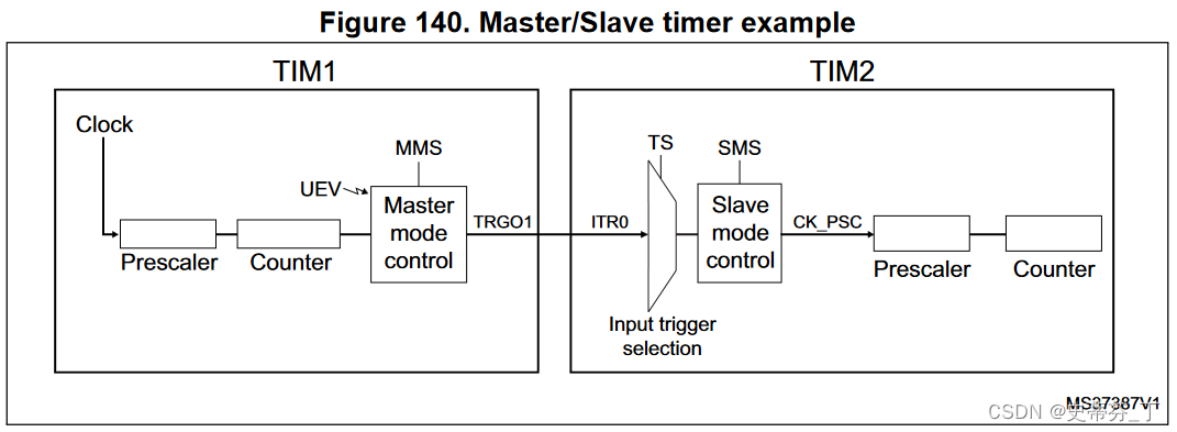 Stm32 多个定时器同步stm32 定时器同步 Csdn博客