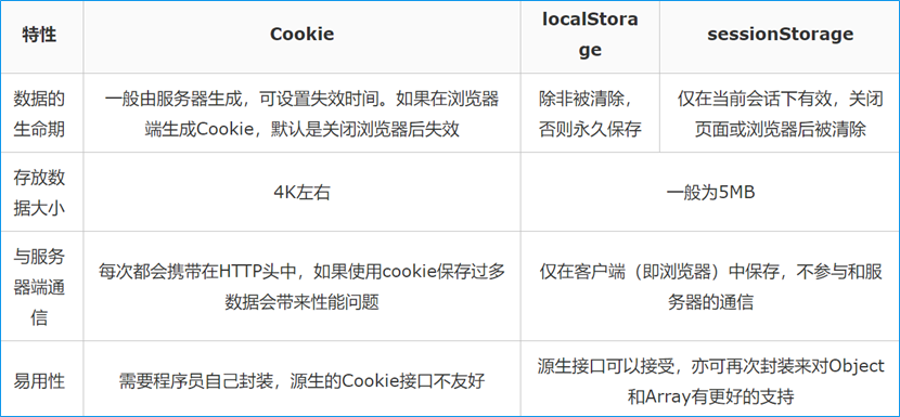 Js 使用 Sessionstorage 实现两个页面相互跳转且不丢失之前网页填写的信息 Sessionstorage 两个页面 Csdn博客