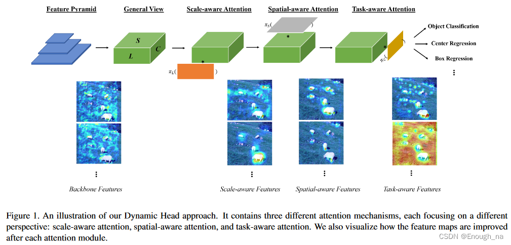 Dynamic Head: Unifying Object Detection Heads with Attentions-CSDN博客