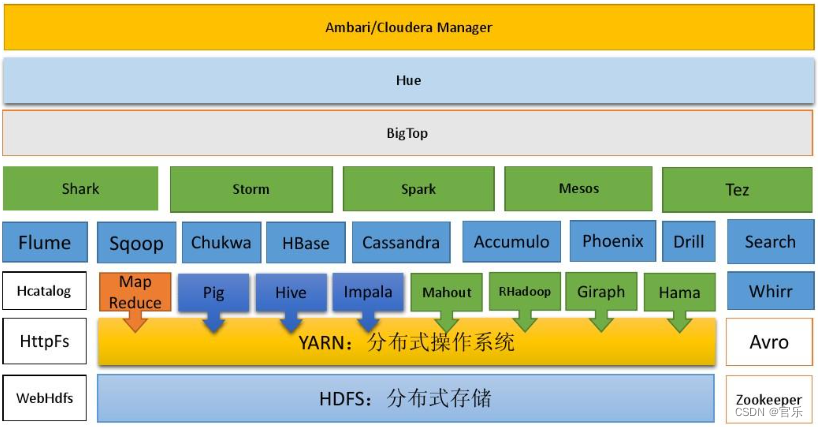 Hadoop学习笔记 Hadoop生态系统、体系架构及特点 Hadoop技术生态架构 Csdn博客