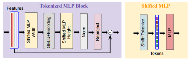 论文笔记-UNeXt: MLP-based Rapid Medical ImageSegmentation Network_图像分割需要消融实验-CSDN博客