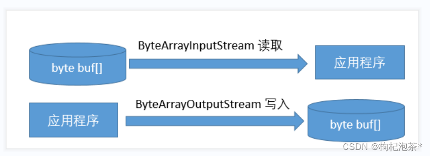 IO流——内存流、对象流-CSDN博客