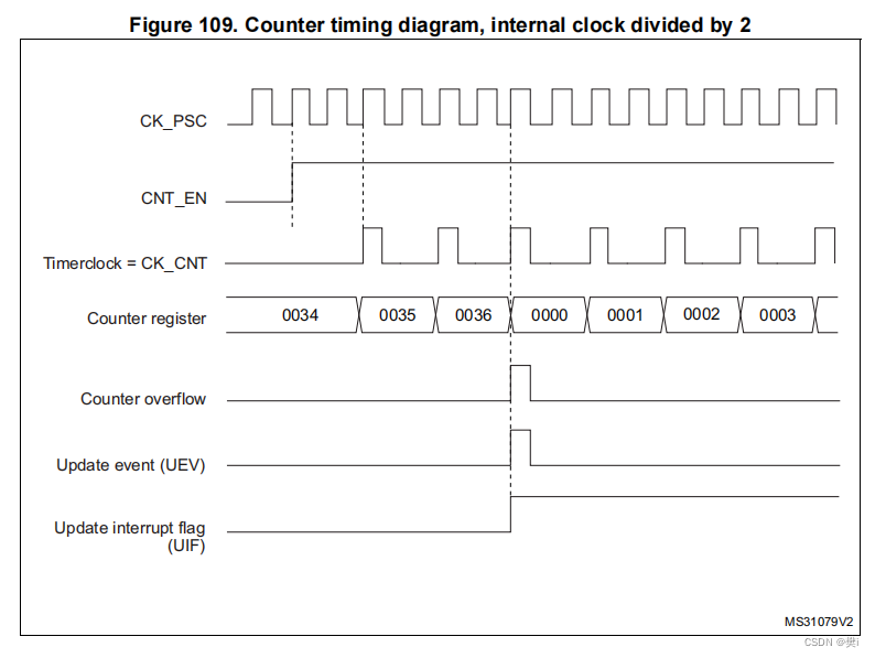 TIM1计数模式_tim 计数器清零-CSDN博客