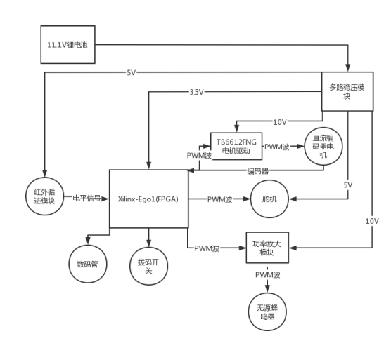 基于FPGA的循迹小车，控制器：Xilinx-Ego1_fpga+循迹小车-CSDN博客