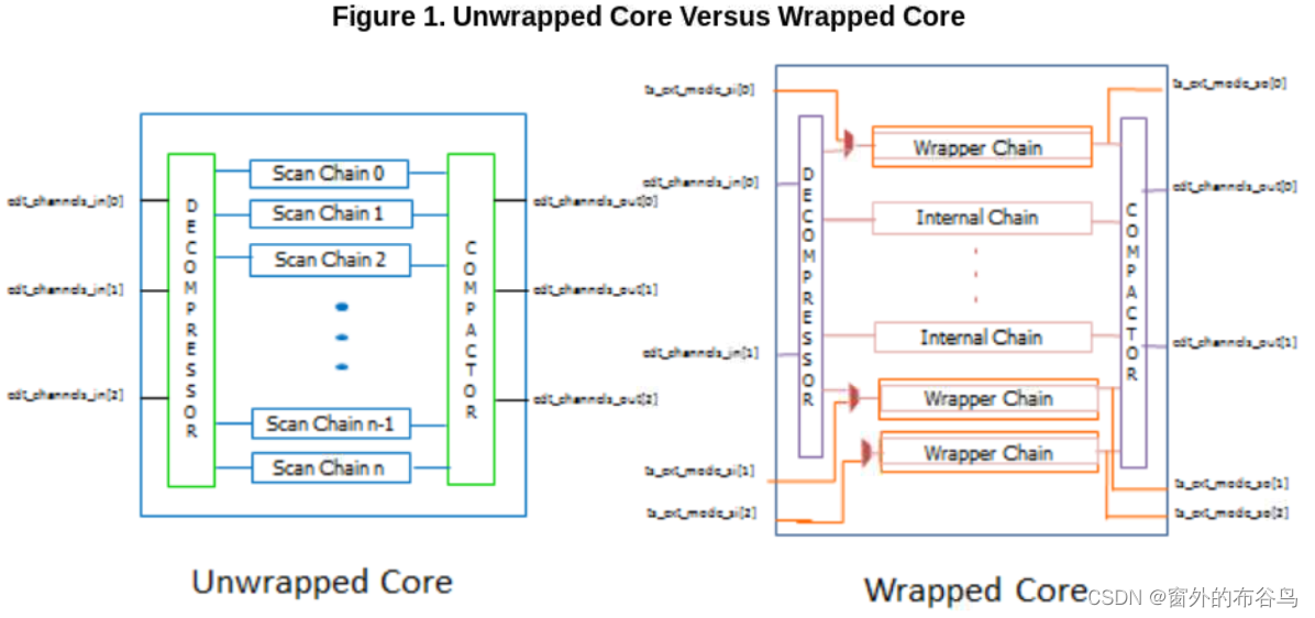 第六章：Internal Scan and Test Circuitry Insertion_internal mode external ...