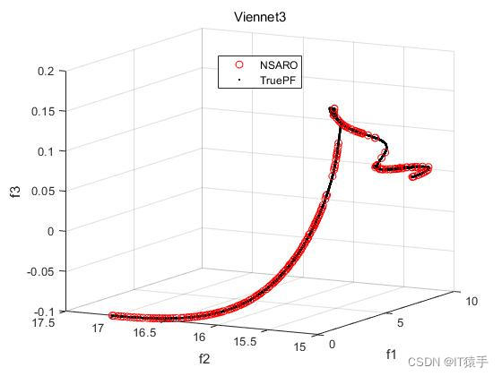 多目标优化算法：基于非支配排序的人工兔优化算法（non Dominated Sorting Artificial Rabbits Optimization ，nsaro）人工兔优化算法论文