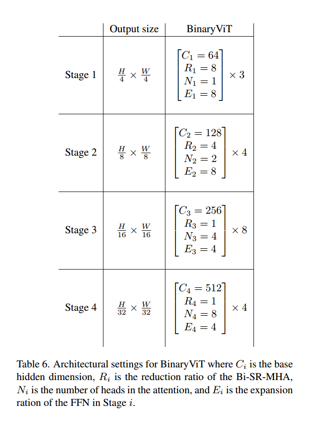 BinaryViT: Pushing Binary Vision Transformers Towards Convolutional Models_二值transformer-CSDN博客