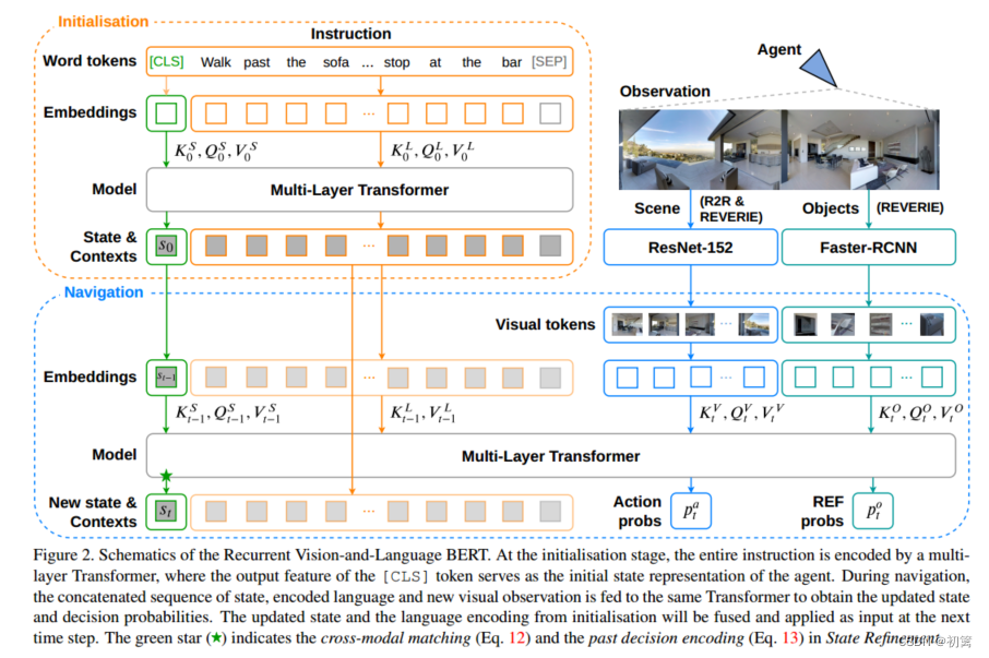 2021 CVPR 《VLN BERT: A Recurrent Vision-and-Language BERT for Navigation》论文阅读笔记_初篱的博客-CSDN博客