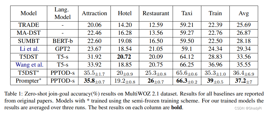 [ACL2023] Prompter: Zero-shot Adaptive Prefixes for Dialogue State Tracking Domain Adaptation-CSDN博客