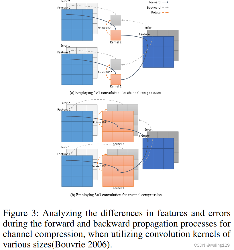 转载：YoloCS：有效降低特征图空间复杂度_特征图通道压缩-CSDN博客