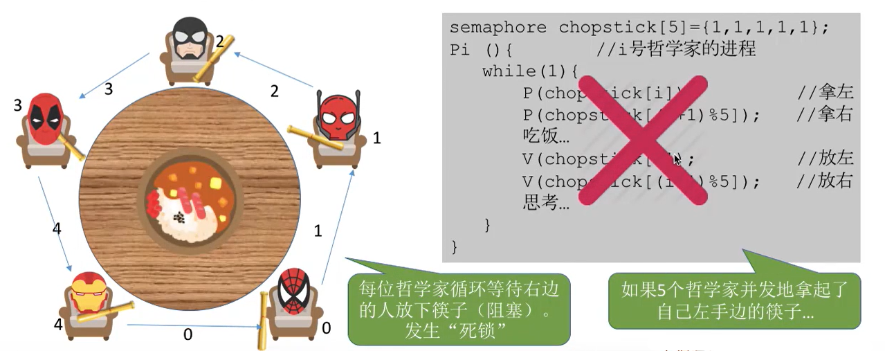 哲学家进餐问题哲学家就餐问题怎么都进餐 Csdn博客 