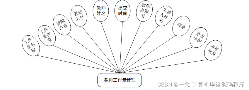 【附源码】java计算机毕业设计高校教师教学工作量核算系统(程序lw部署)教师工作量核算系统 Csdn博客