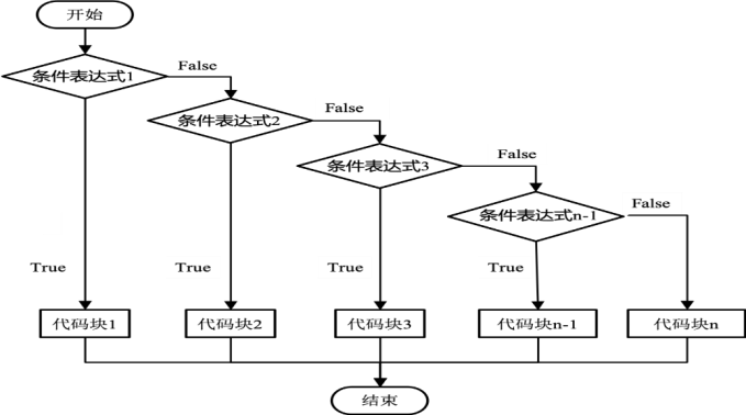 C语言重要笔记二——顺序结构，选择结构，循环结构。（详细演示各种结构）c语言选择结构有什么特点 Csdn博客