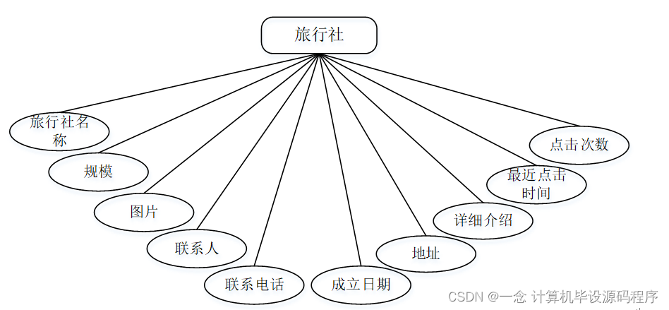 计算机毕业设计springboot宁马旅游网设计与实现766r59【附源码数据库部署lw】 Csdn博客