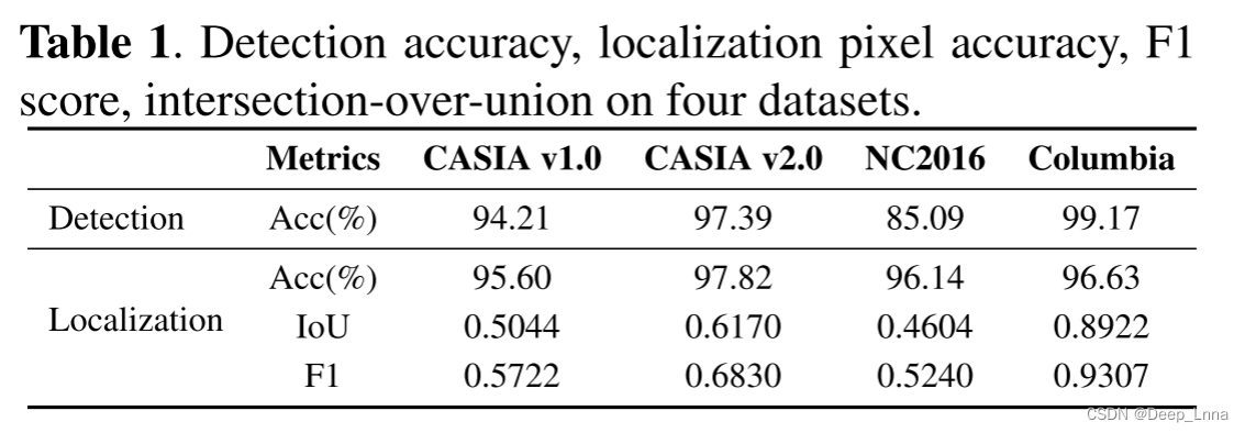 【论文笔记】a Dense U Net With Cross Layer Intersection For Detection And Localization Of Image