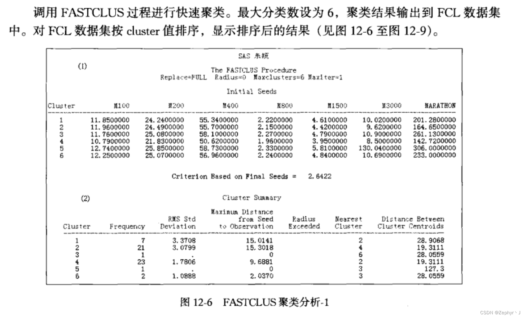 SAS学习12、13（聚类、cluster过程、fastclus过程、主成分分析、princomp过程、因子分析、factor过程）_主成分聚类sas-CSDN博客