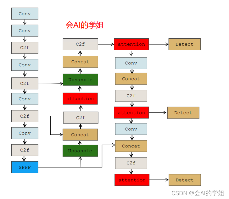 YOLOv8改进：手把手入门系列篇 | 创新点如何在自己数据集上高效涨点 | EMA注意力作为案例展开_yolo ema-CSDN博客