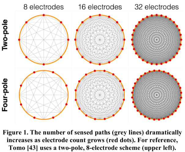Advancing Hand Gesture Recognition with High Resolution Electrical Impedance Tomography_eit图像重建 ...