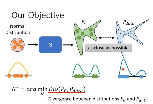 李宏毅2021春机器学习课程 GAN笔记_图片是高维空间的一个低维manifold-CSDN博客