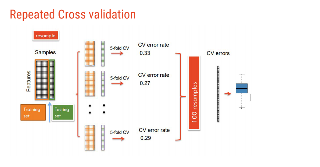 5003笔记 Statistic Chapter6-Cross validation and bootstrapping ...