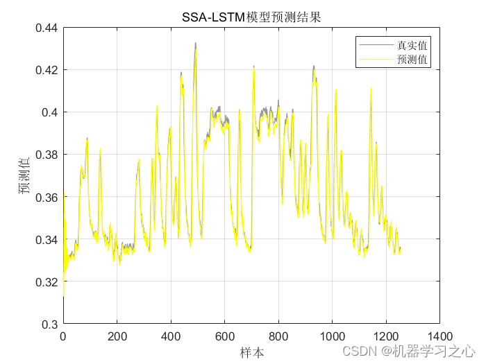 回归预测 | MATLAB实现SSA-LSTM和LSTM多输入单输出_ssa lstm适应度值很高-CSDN博客