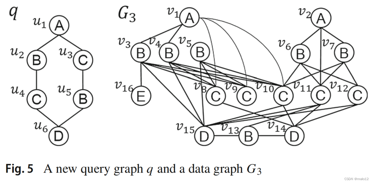 【论文阅读】Fast subgraph query processing and subgraph matching via static and dynamic equivalences ...