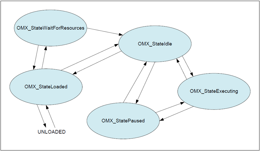 OpenMax IL开发指引_bellagio openmax integration layer-CSDN博客