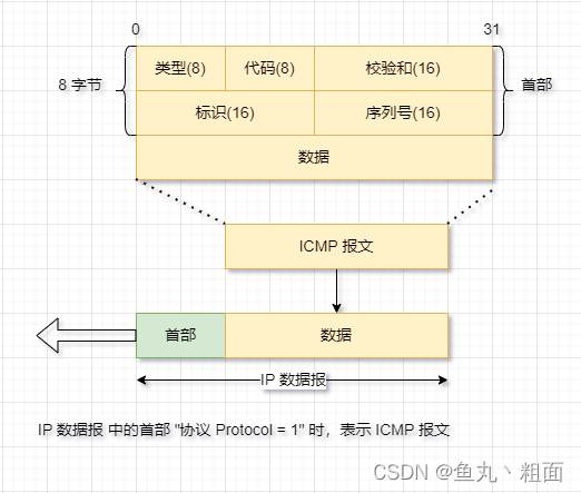 网络互连与互联网 - ICMP 因特网控制报文协议_icmp type:3, code:10, host administratively ...