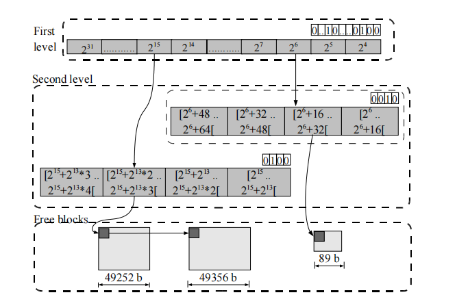 TLSF内存分配器记录_tlsf分配器性能-CSDN博客