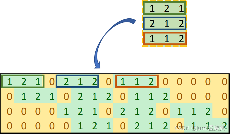 反卷积transposed Conv Deconv实现原理(通俗易懂) Csdn博客