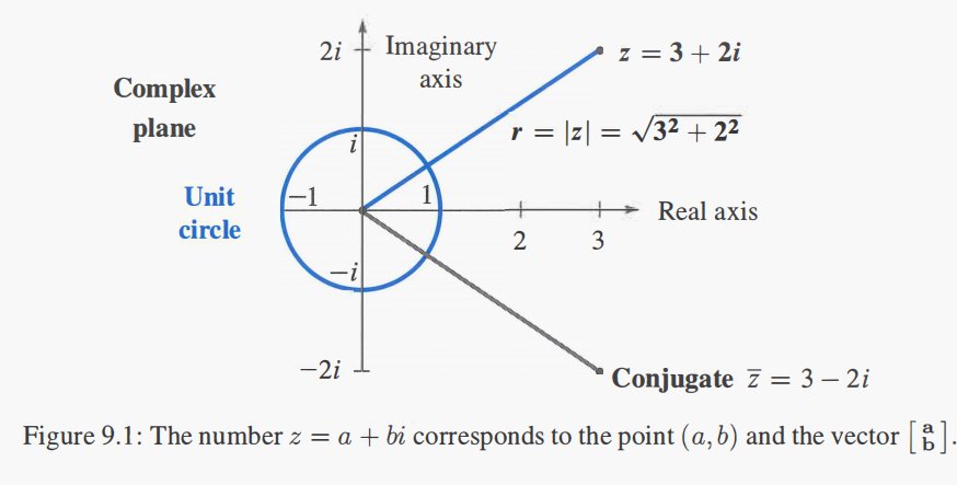 复向量（Complex Vectors）-CSDN博客