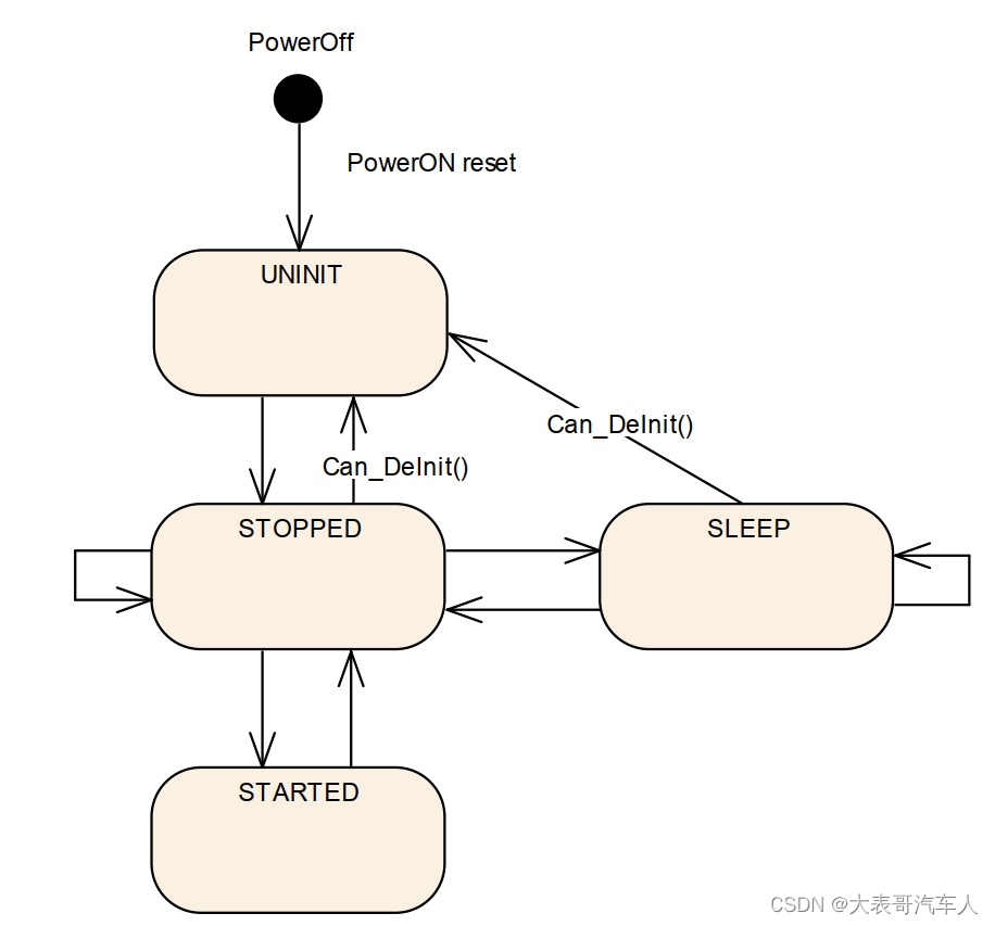 AUTOSAR CAN Dirver模块说明及ETAS ISOLAR A/B配置（1）--【概述和功能描述】_etasisolar操作指南 ...