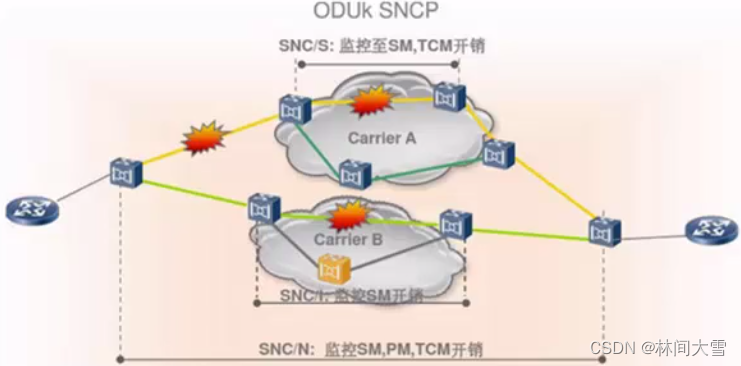 OTN电层的保护&SNCP保护详解_vc sncp-CSDN博客