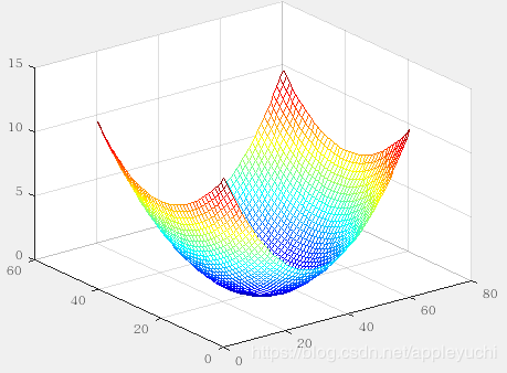 通俗理解Hessian矩阵的几何意义-CSDN博客