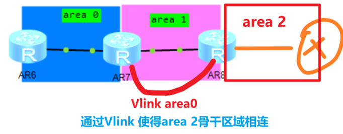 OSPF——基本概念2（多区域与Vlink）_ospf vlink-CSDN博客