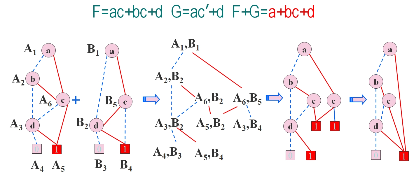 符号模型检验（4）OBDD-CSDN博客